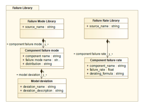 Template-based formalization of safety functions and analyses | modelwise