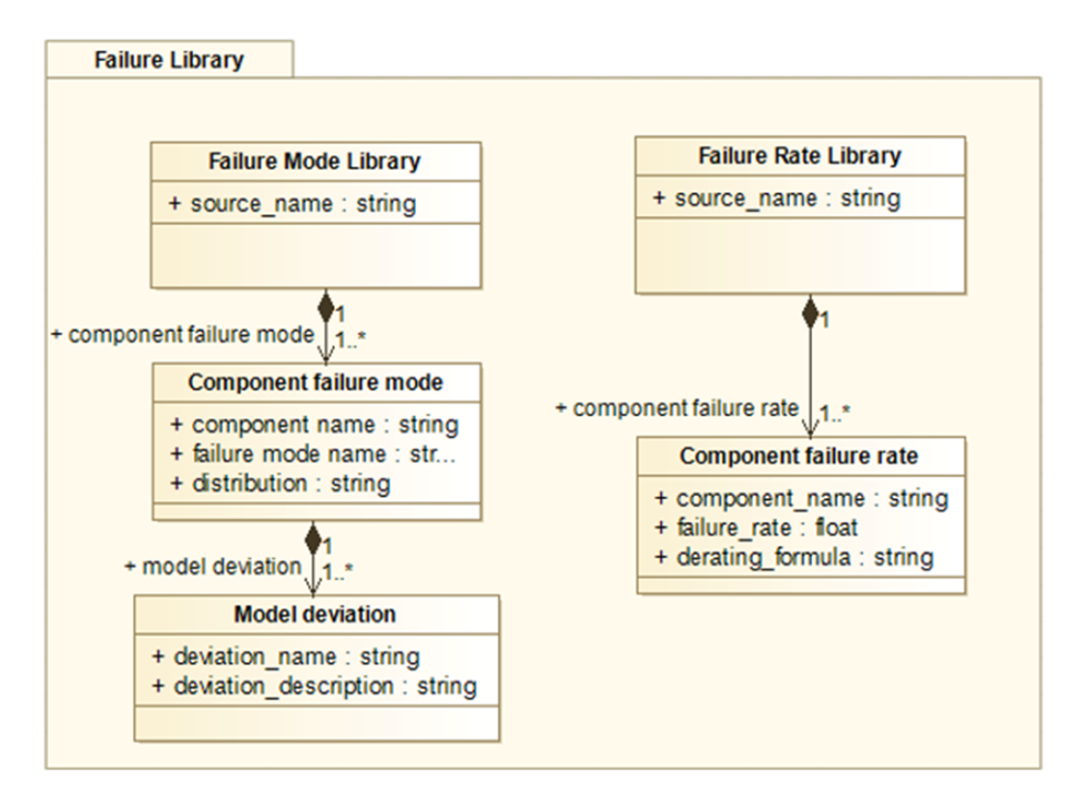 Template-based formalization of safety functions and analyses | modelwise